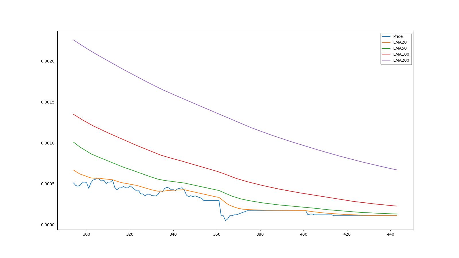 Luigi Mangione Exponential Moving Averages
