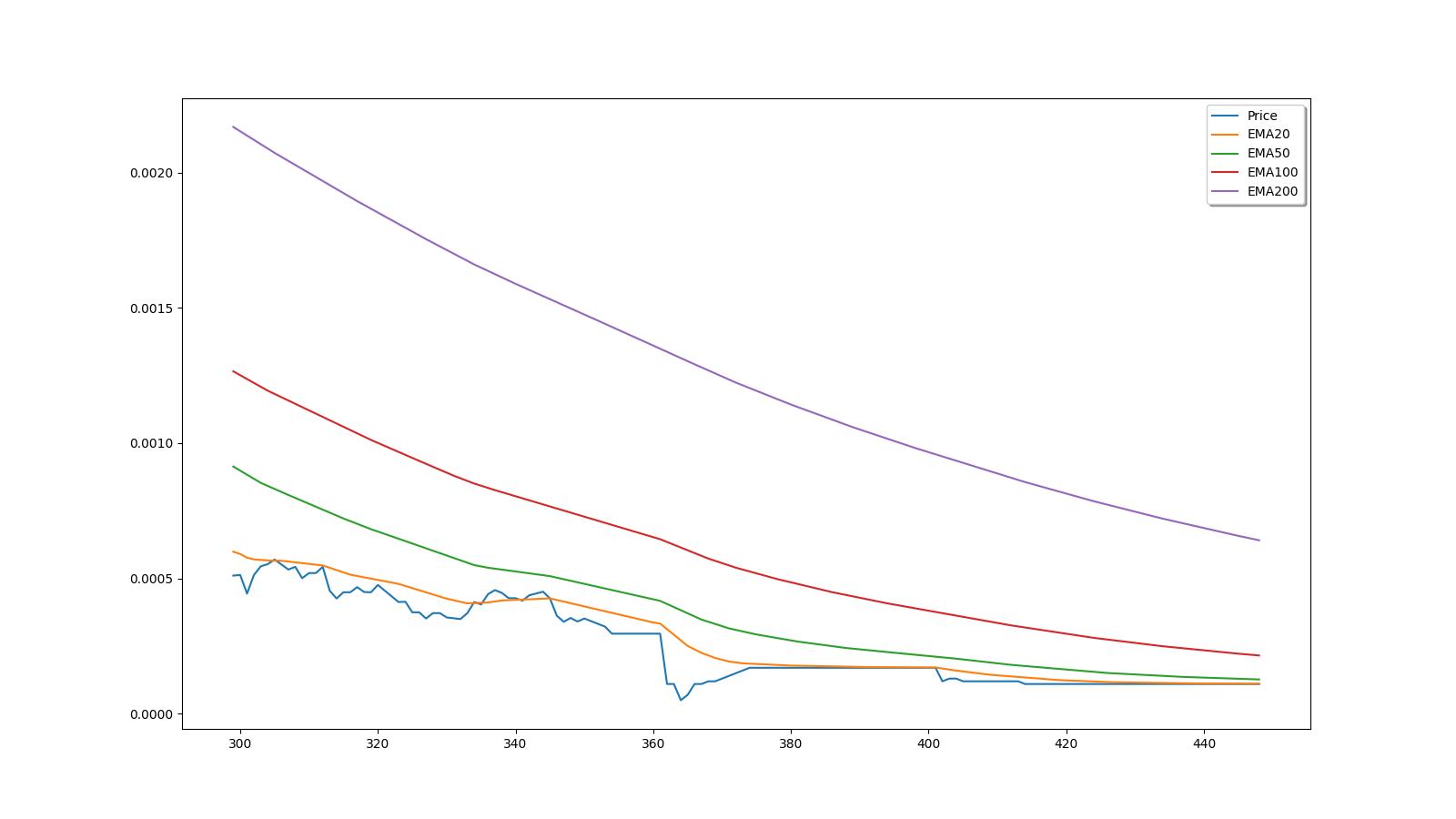 Luigi Mangione Exponential Moving Averages