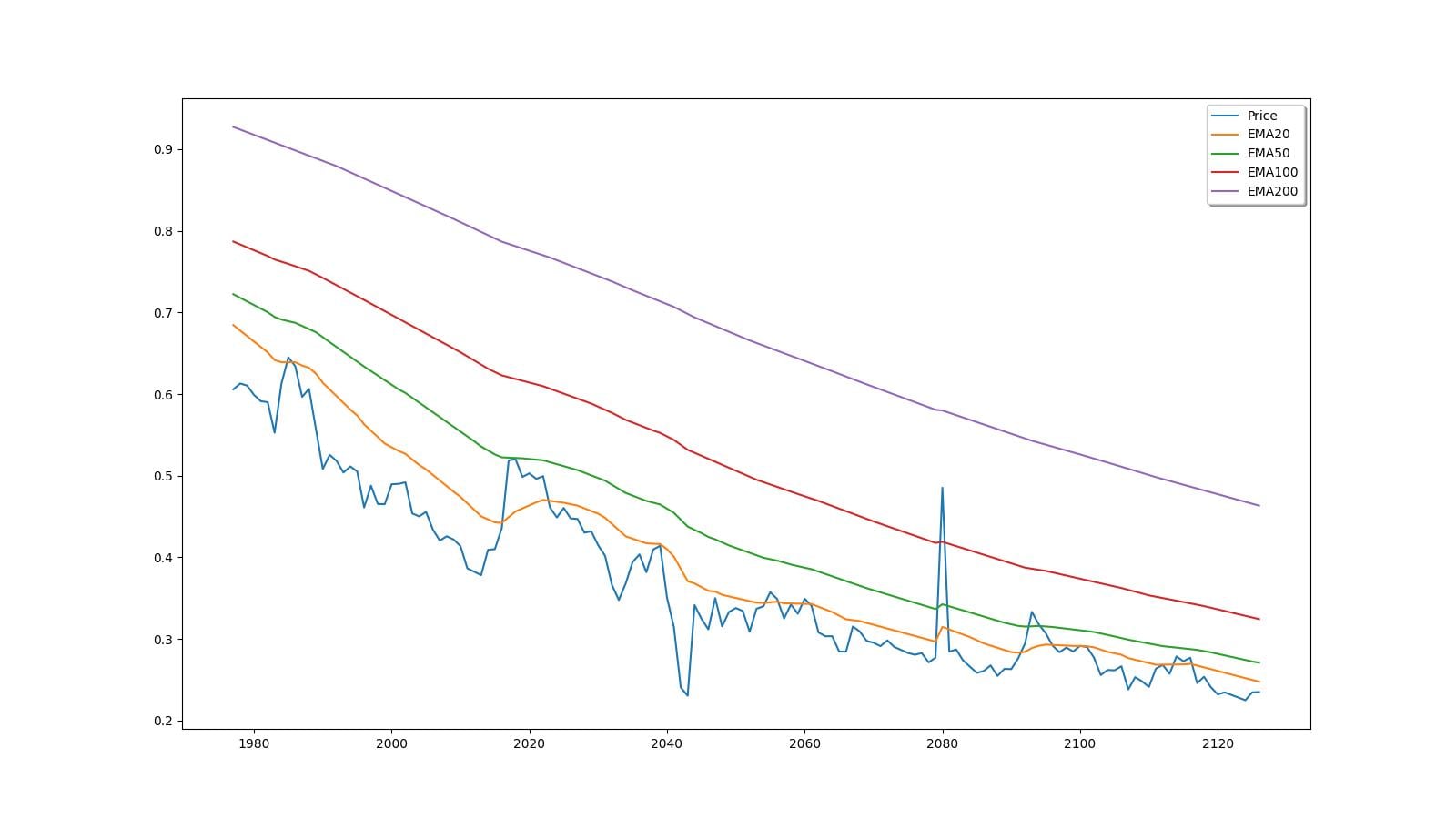 LUKSO Token Exponential Moving Averages