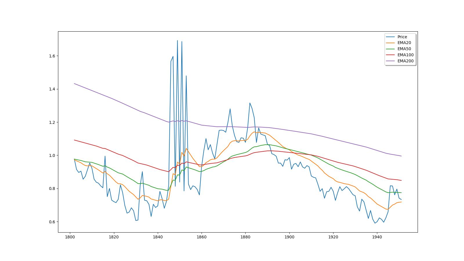 LUKSO Token Exponential Moving Averages