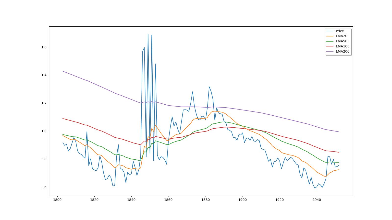 LUKSO Token Exponential Moving Averages