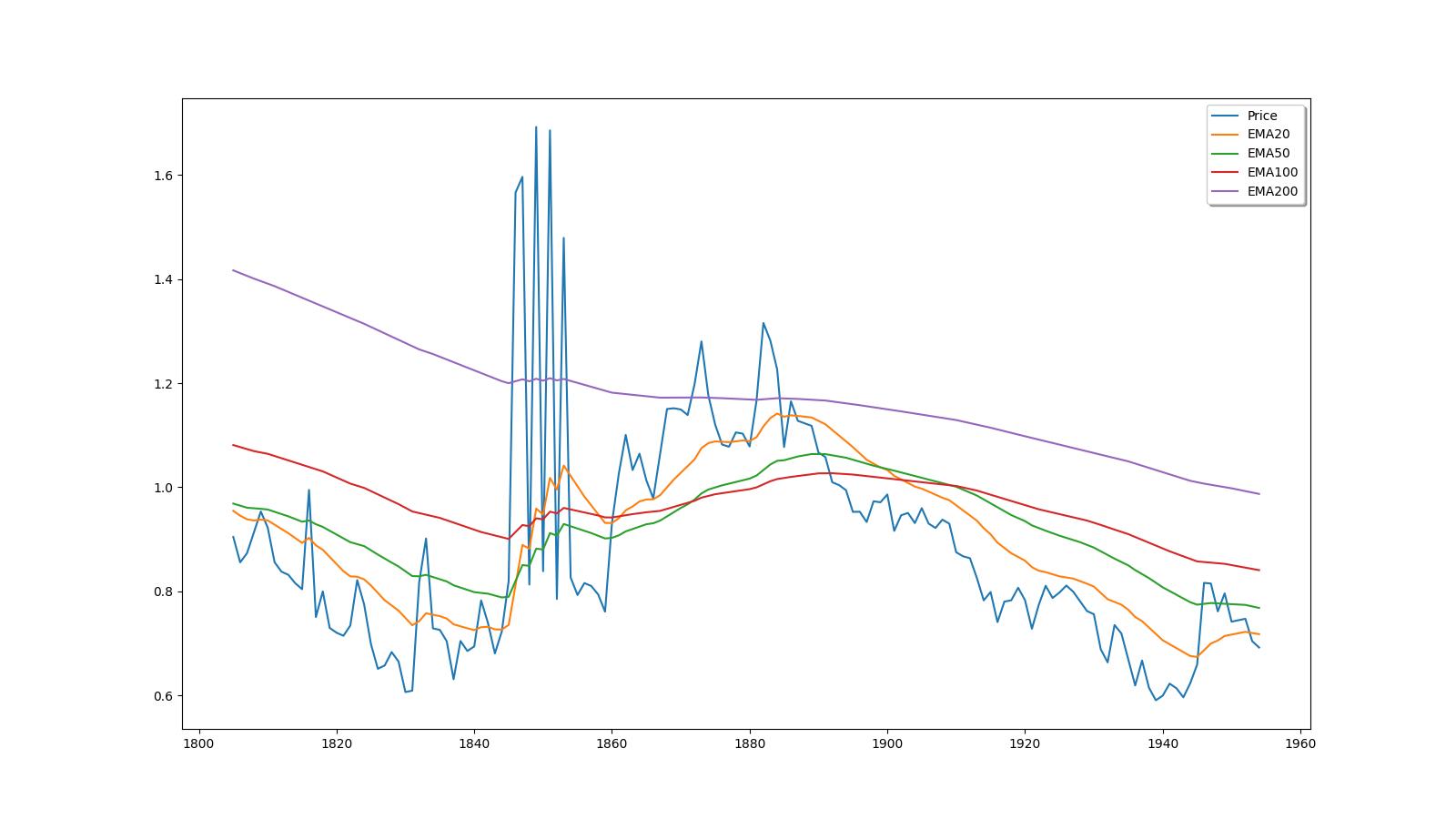 LUKSO Token Exponential Moving Averages