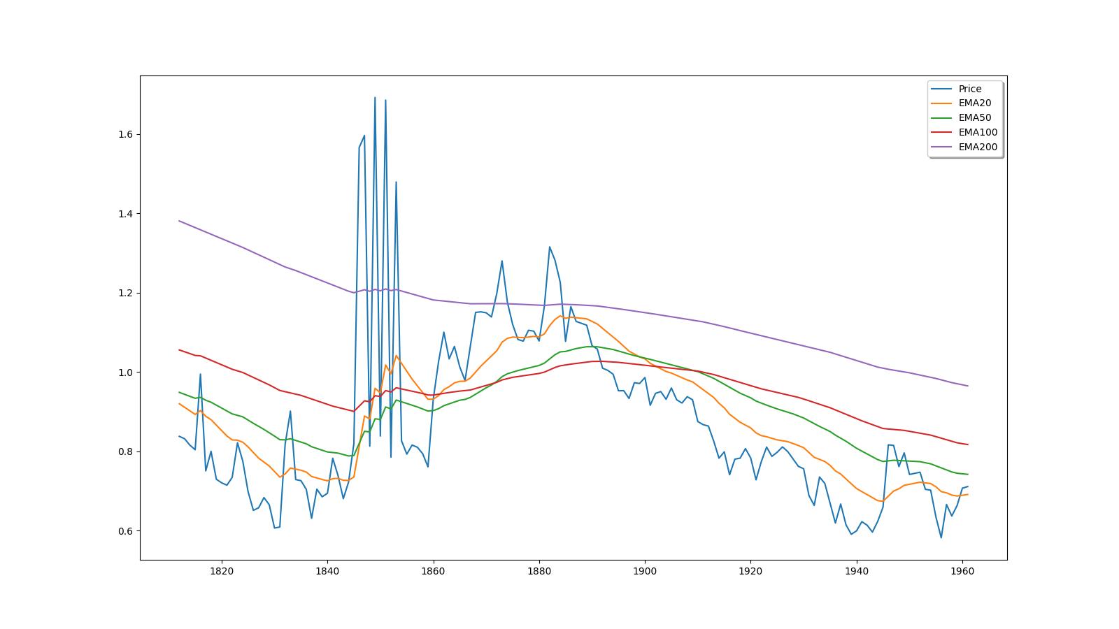 LUKSO Token Exponential Moving Averages