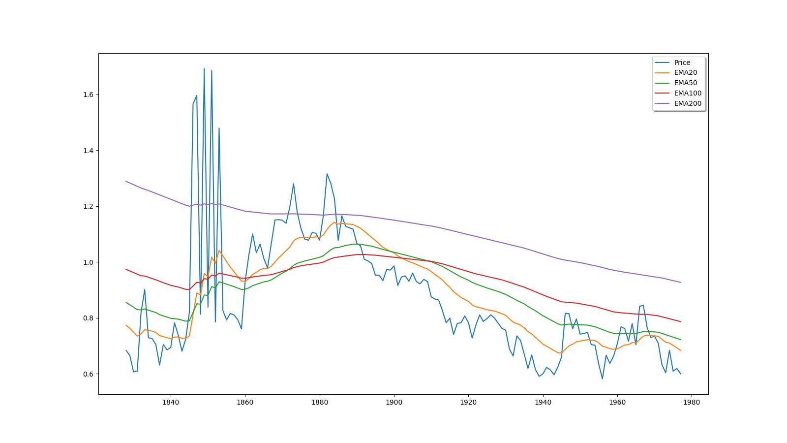 LUKSO Token Exponential Moving Averages