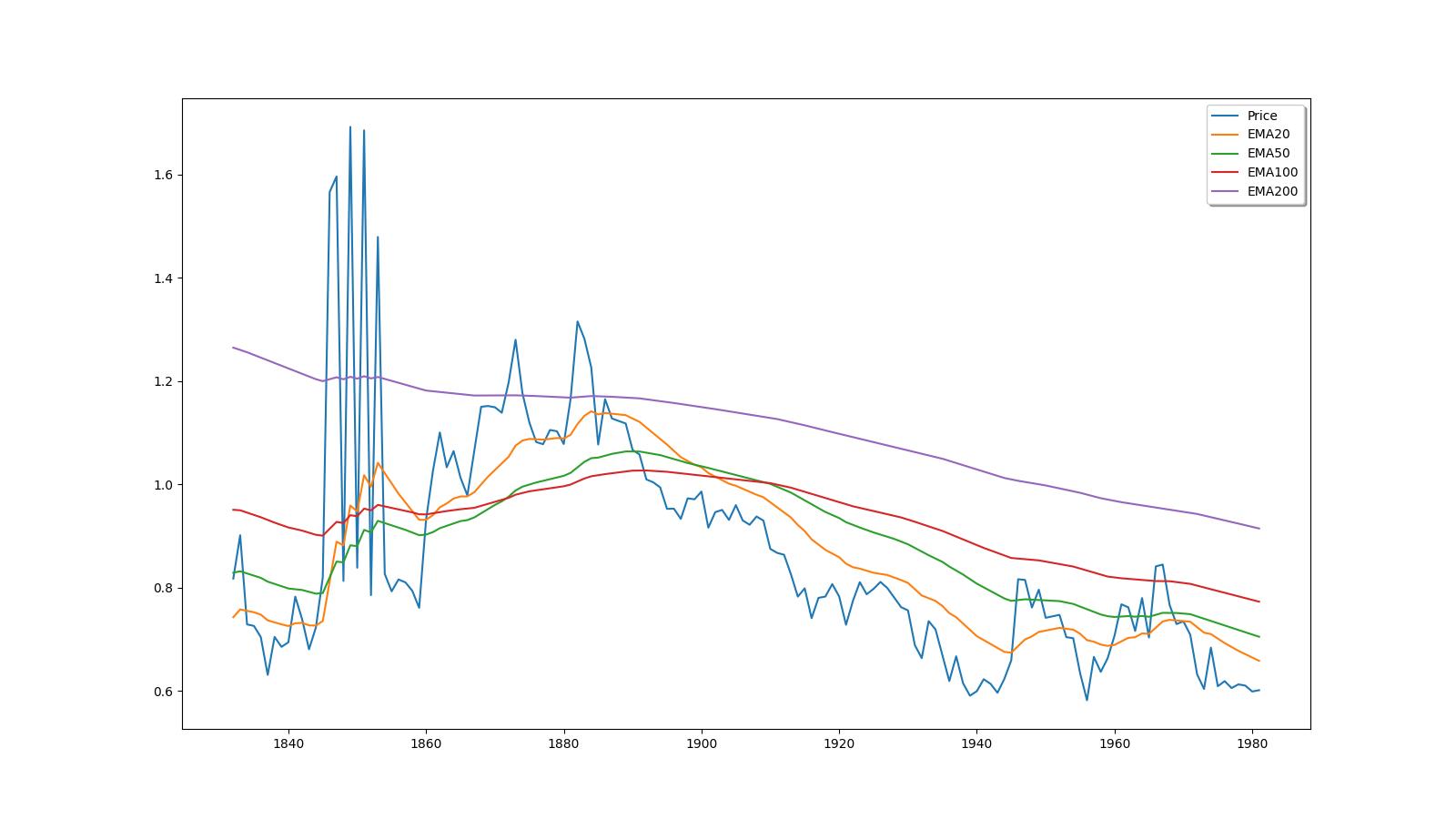 LUKSO Token Exponential Moving Averages