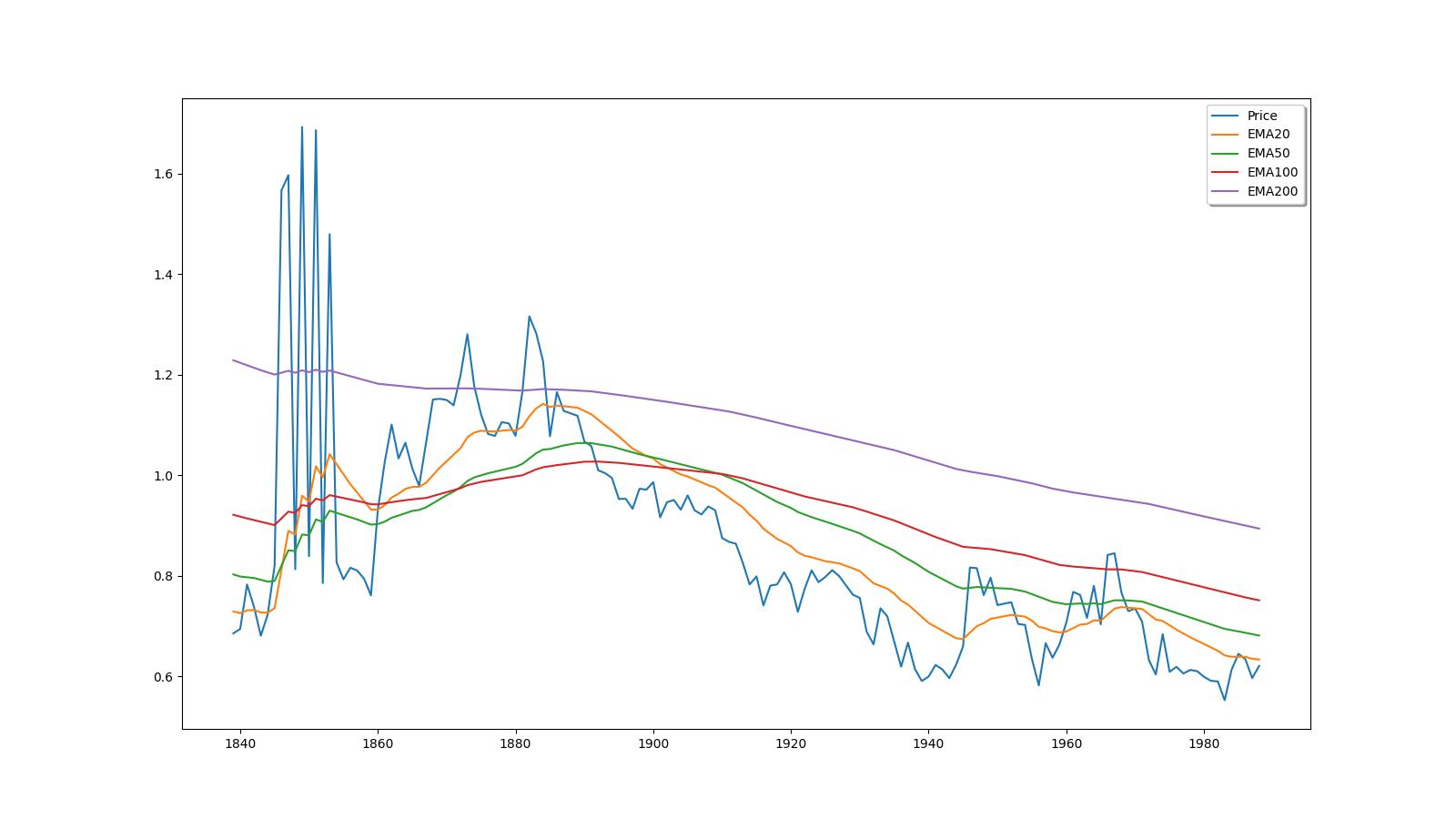 LUKSO Token Exponential Moving Averages