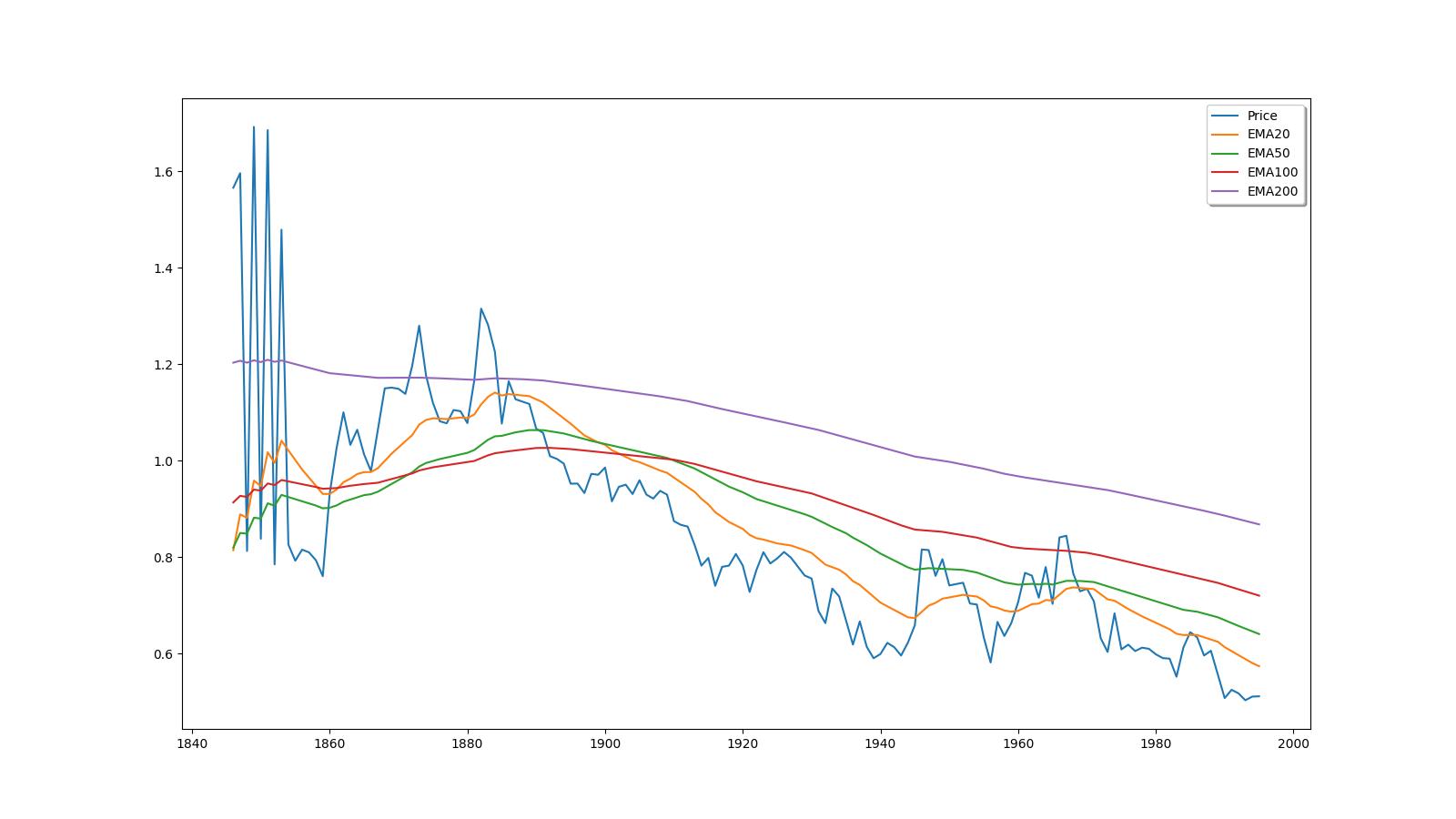 LUKSO Token Exponential Moving Averages