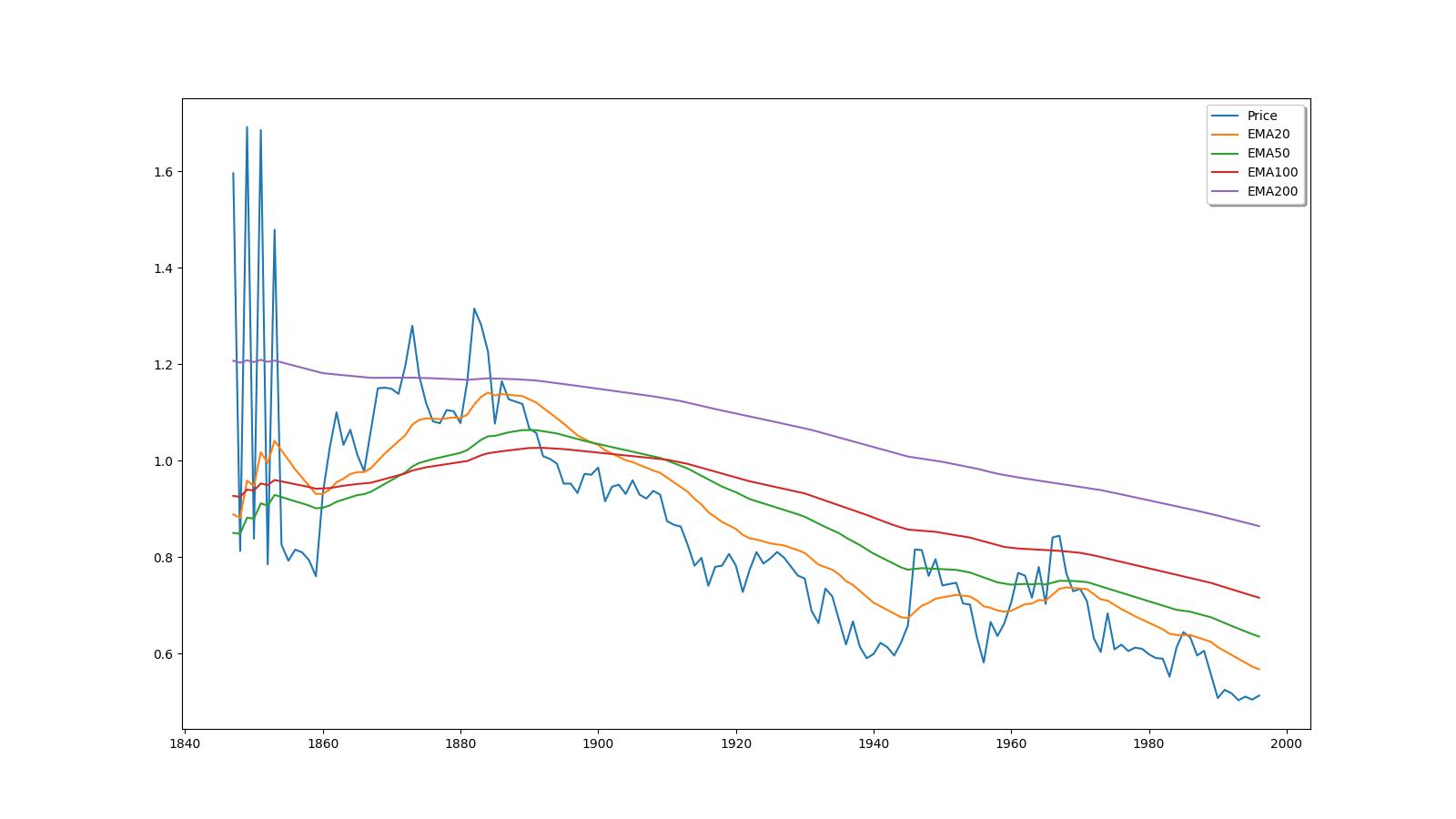 LUKSO Token Exponential Moving Averages