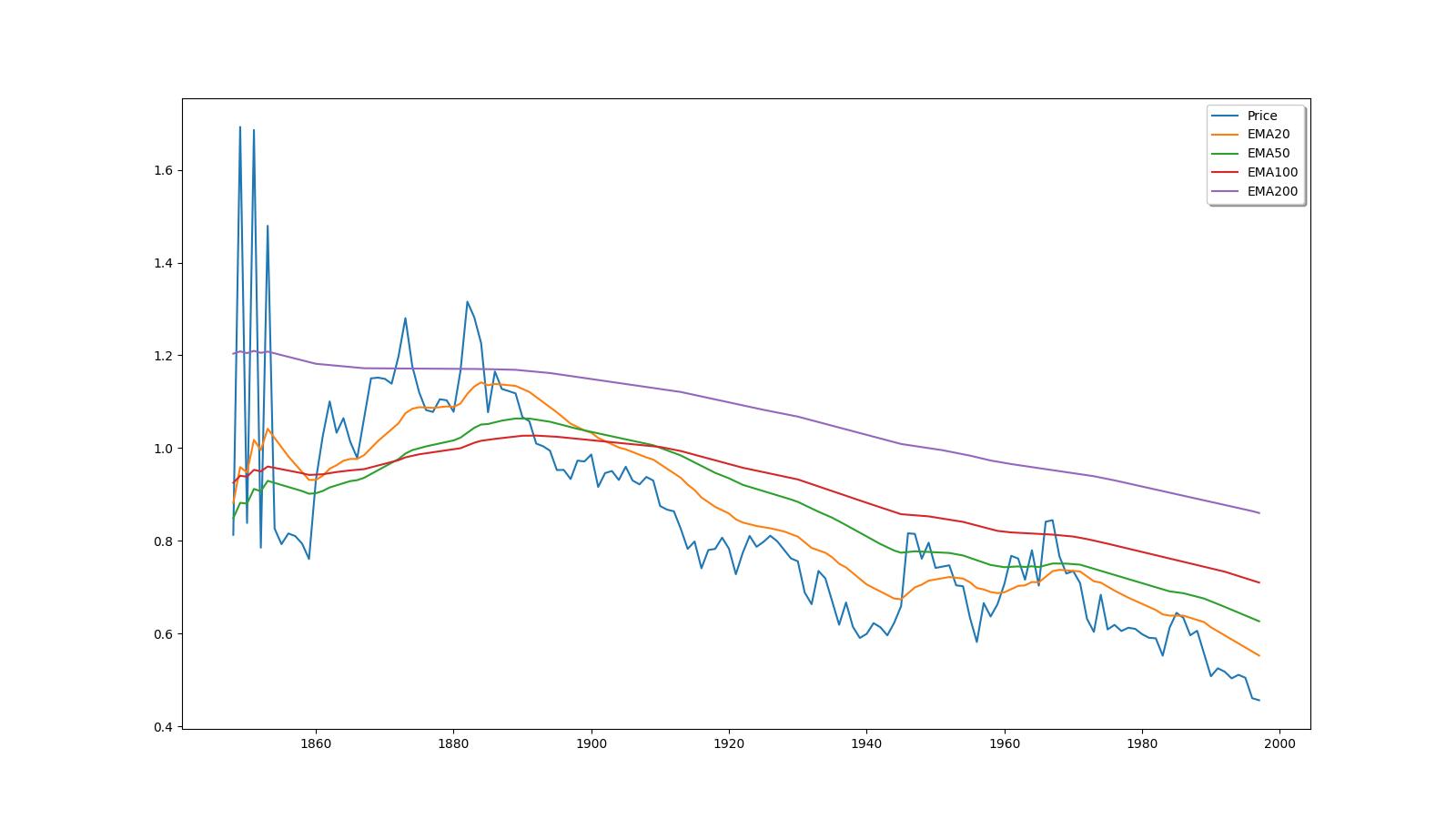 LUKSO Token Exponential Moving Averages