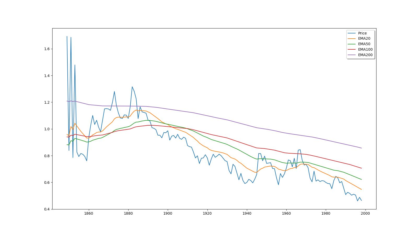 LUKSO Token Exponential Moving Averages