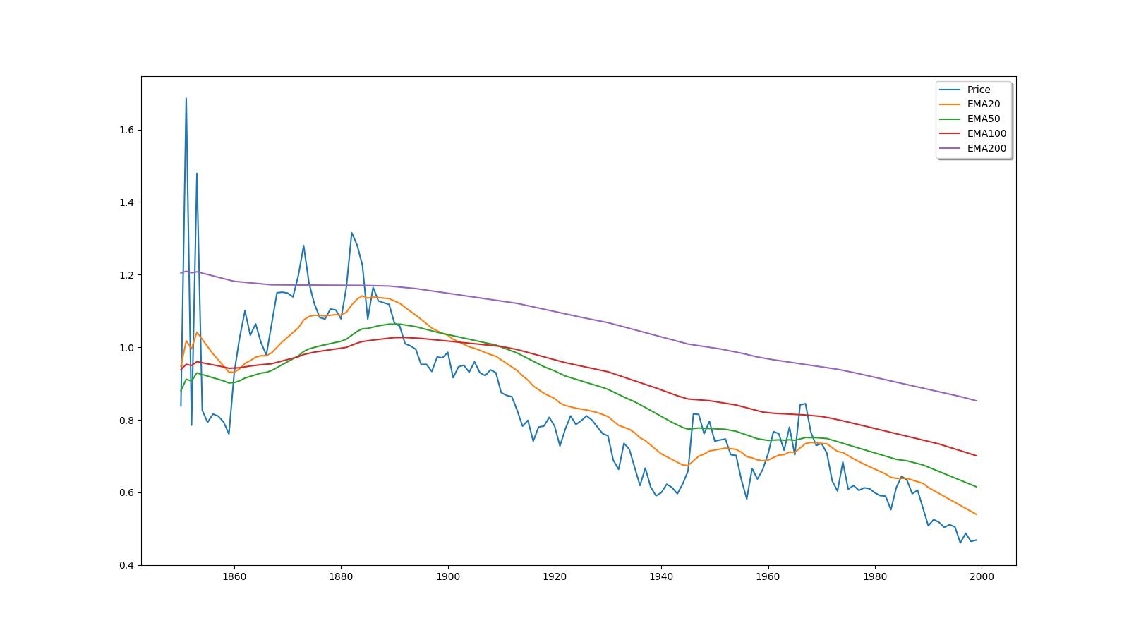 LUKSO Token Exponential Moving Averages