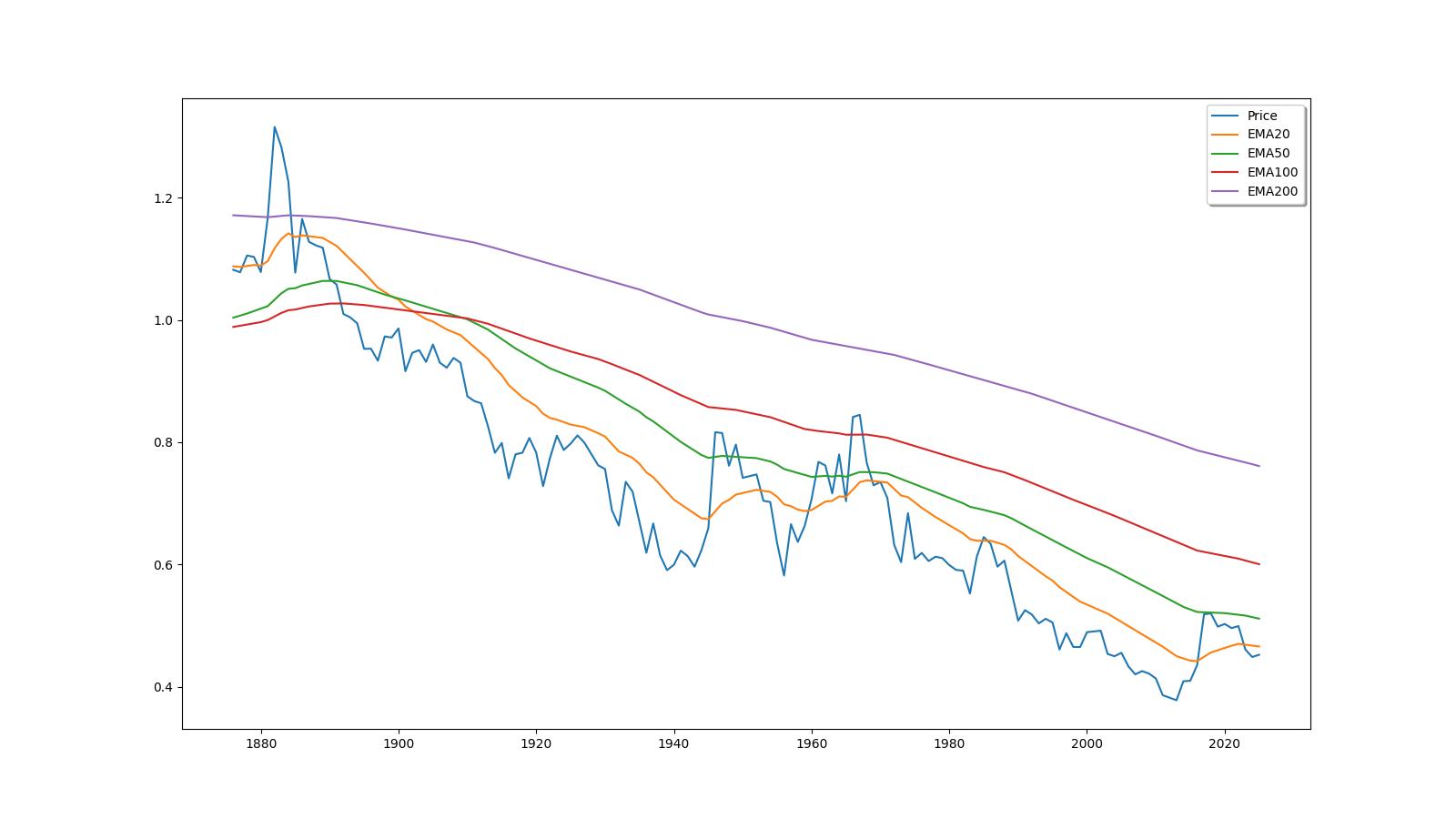 LUKSO Token Exponential Moving Averages