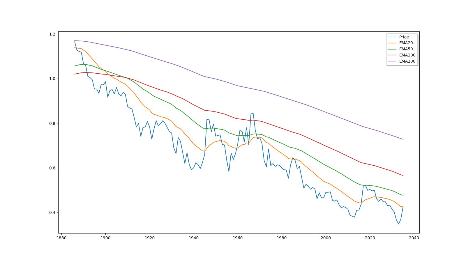 LUKSO Token Exponential Moving Averages