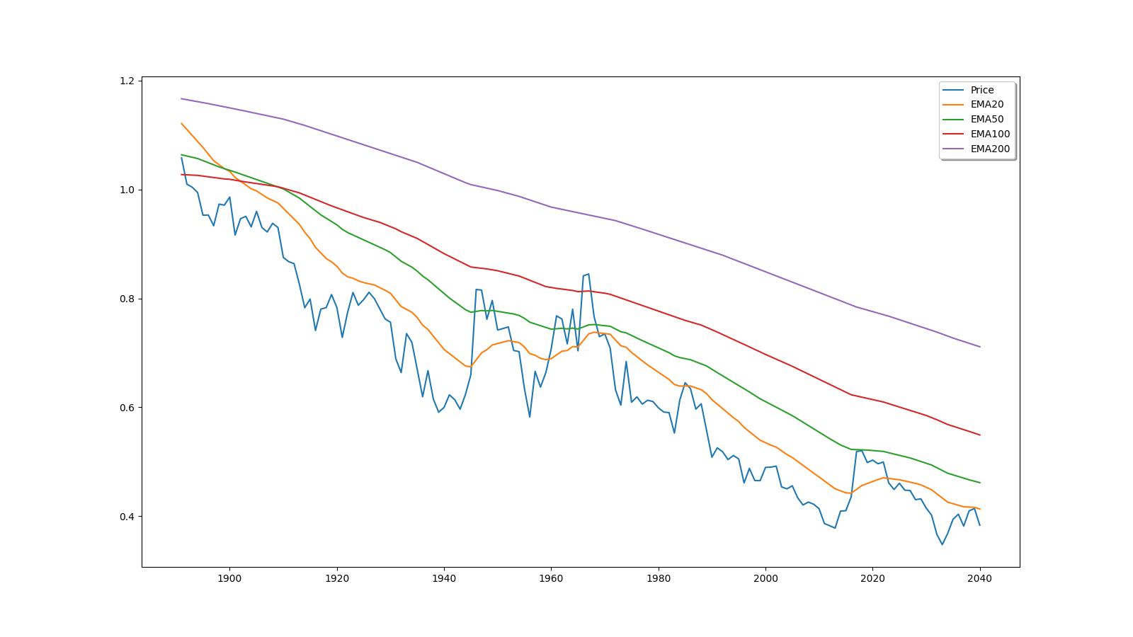 LUKSO Token Exponential Moving Averages