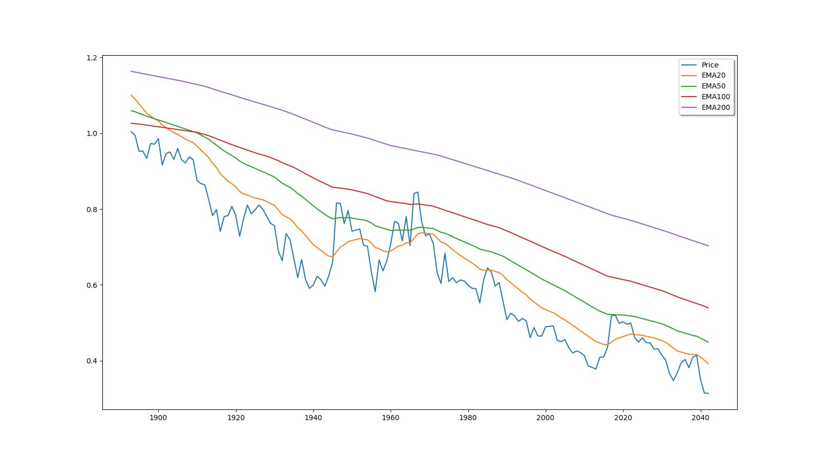 LUKSO Token Exponential Moving Averages