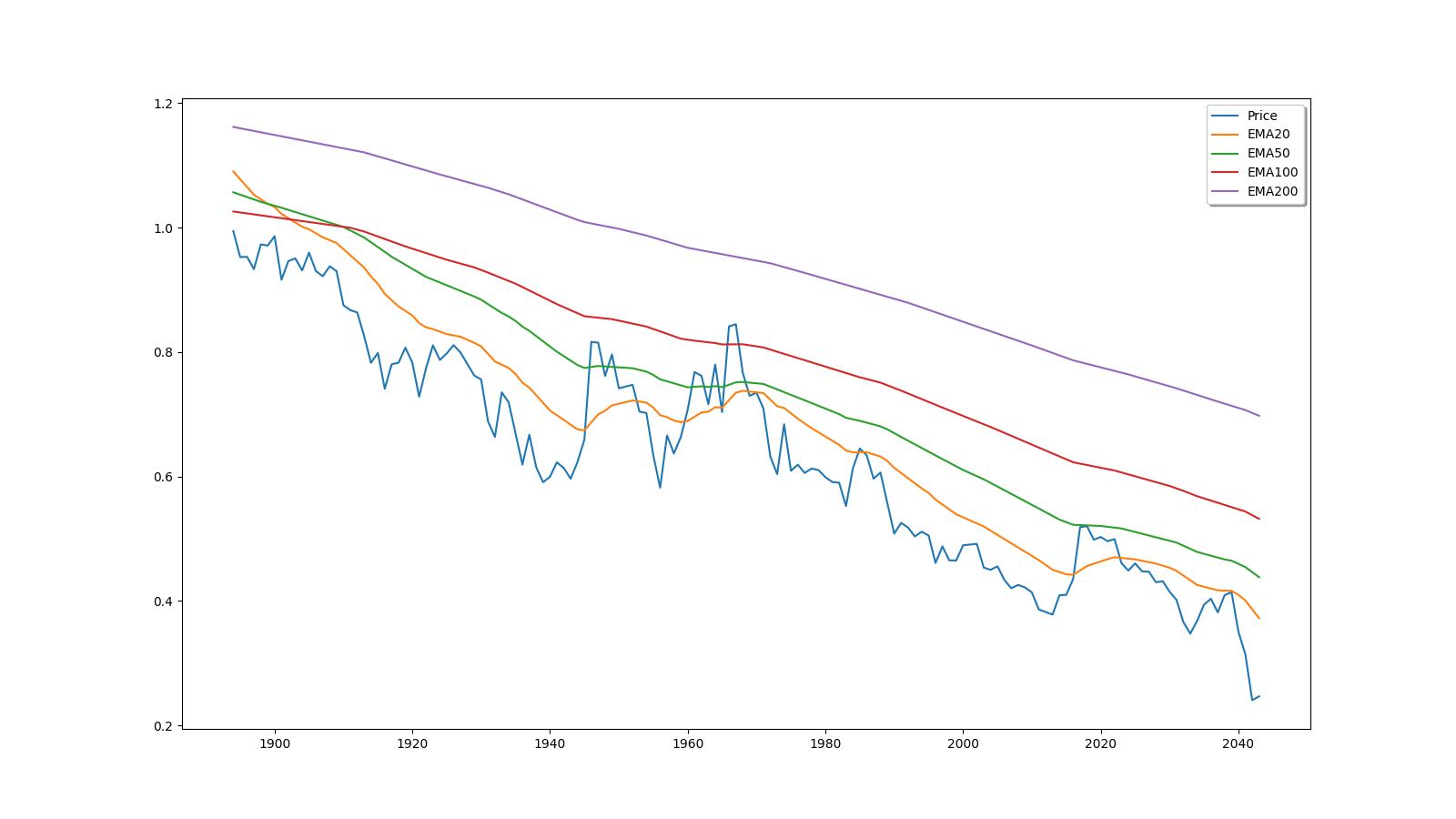 LUKSO Token Exponential Moving Averages