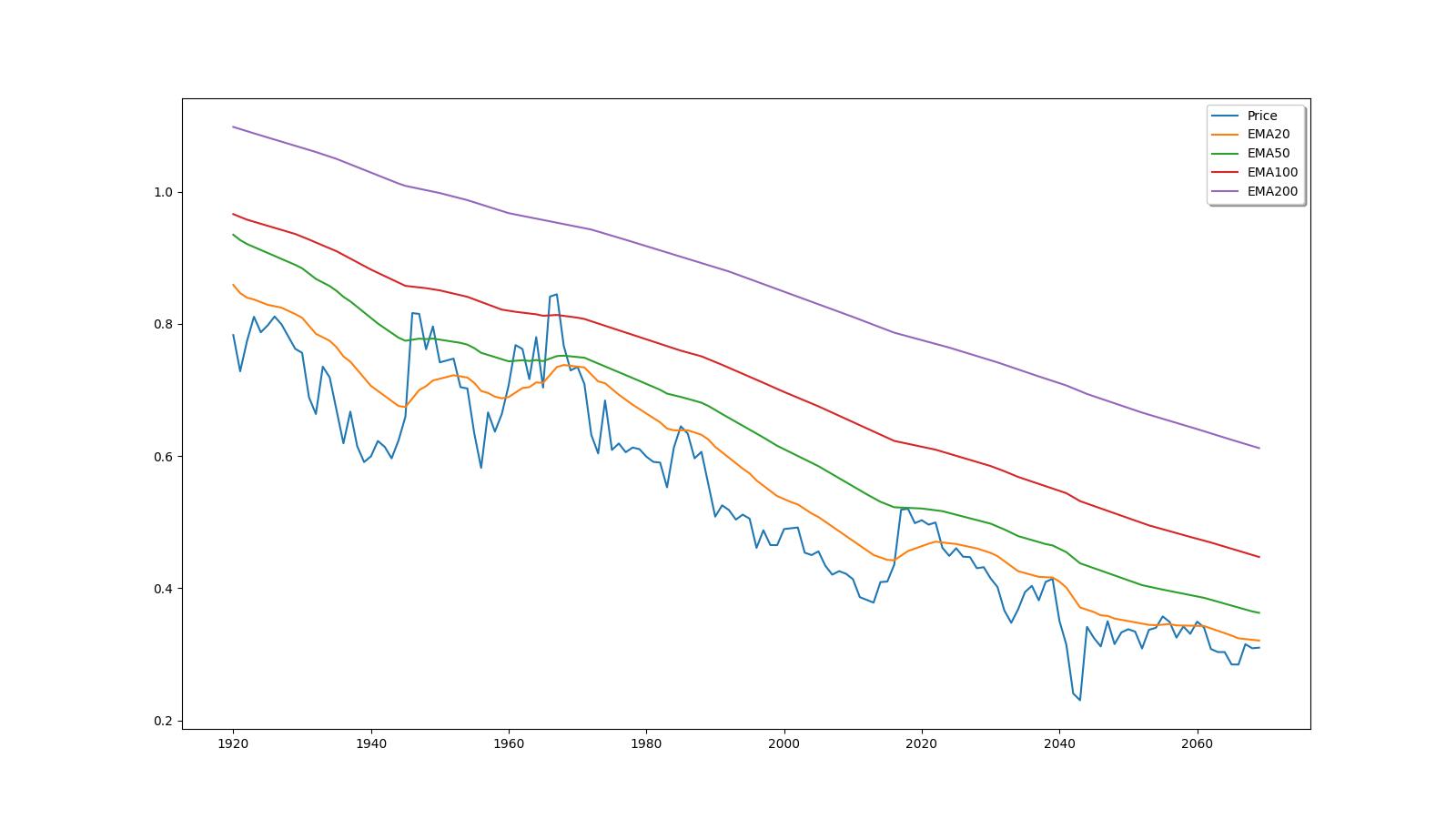 LUKSO Token Exponential Moving Averages