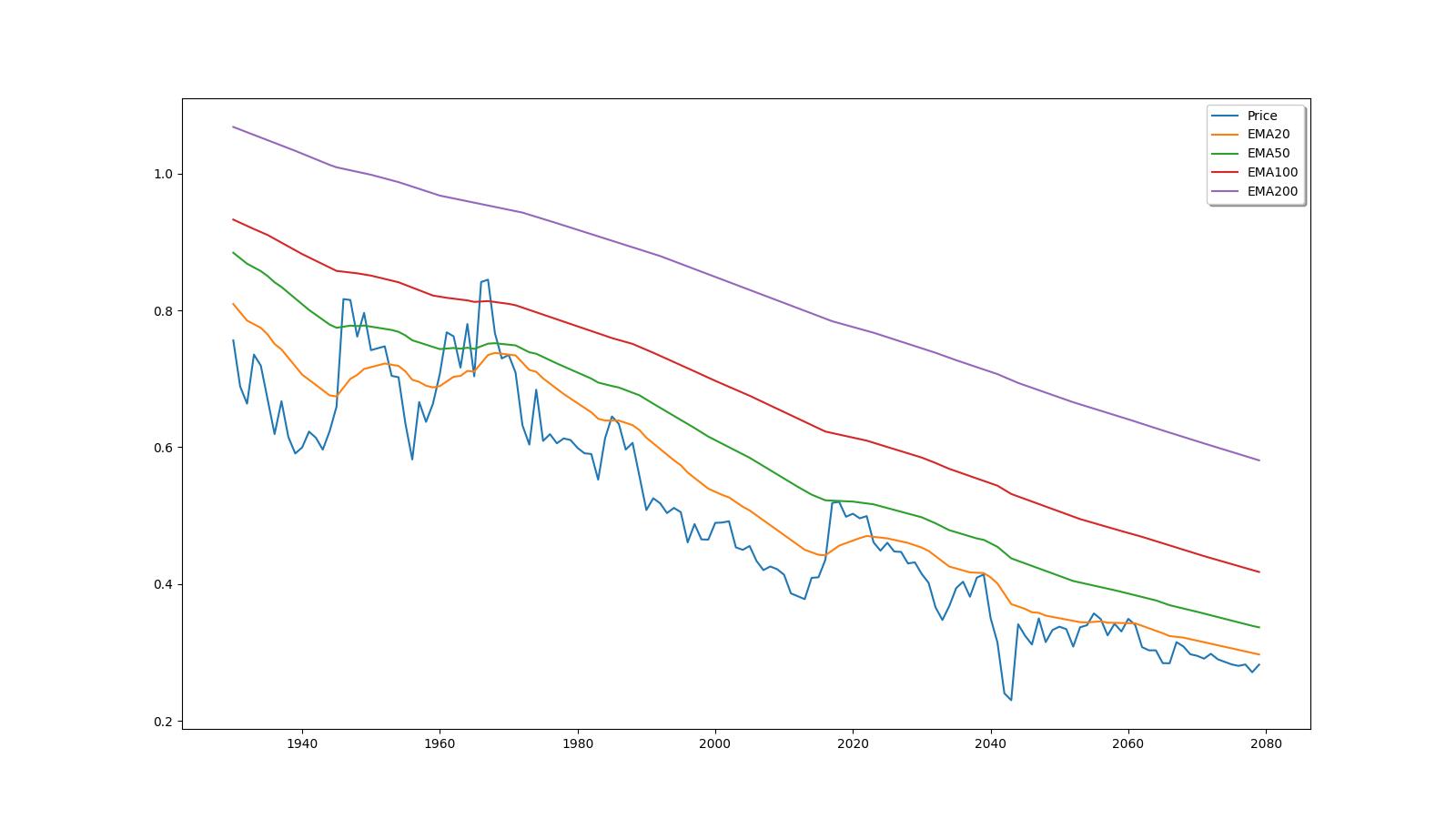 LUKSO Token Exponential Moving Averages