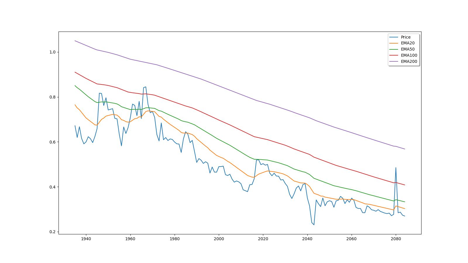 LUKSO Token Exponential Moving Averages