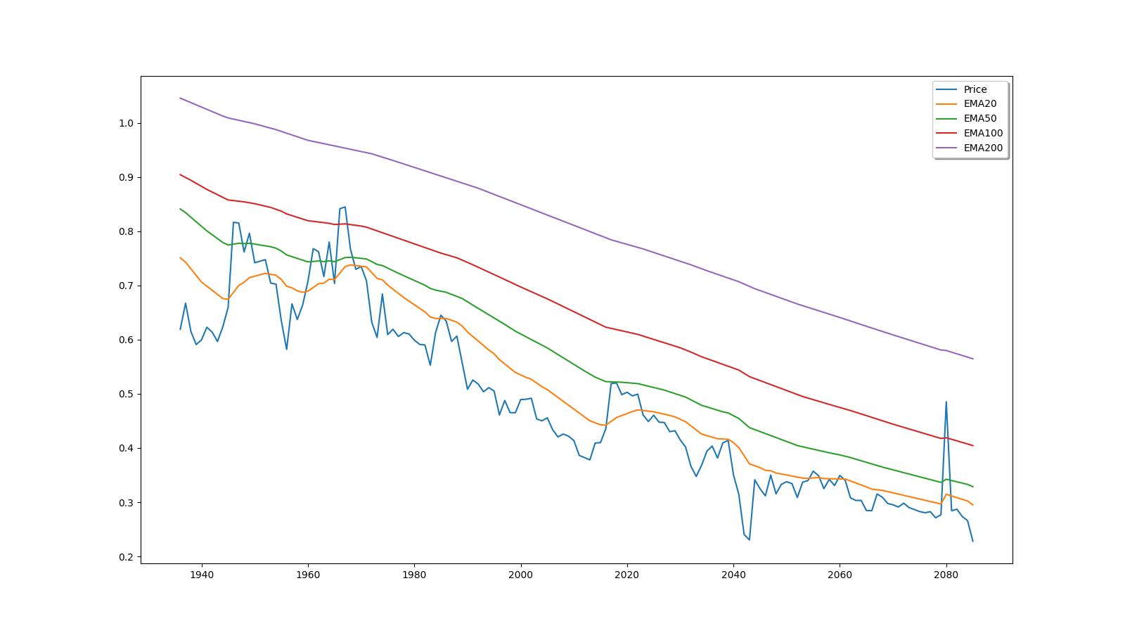 LUKSO Token Exponential Moving Averages