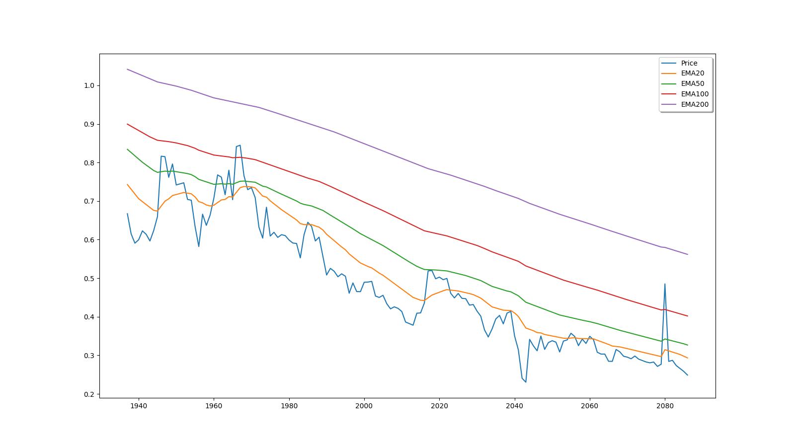 LUKSO Token Exponential Moving Averages