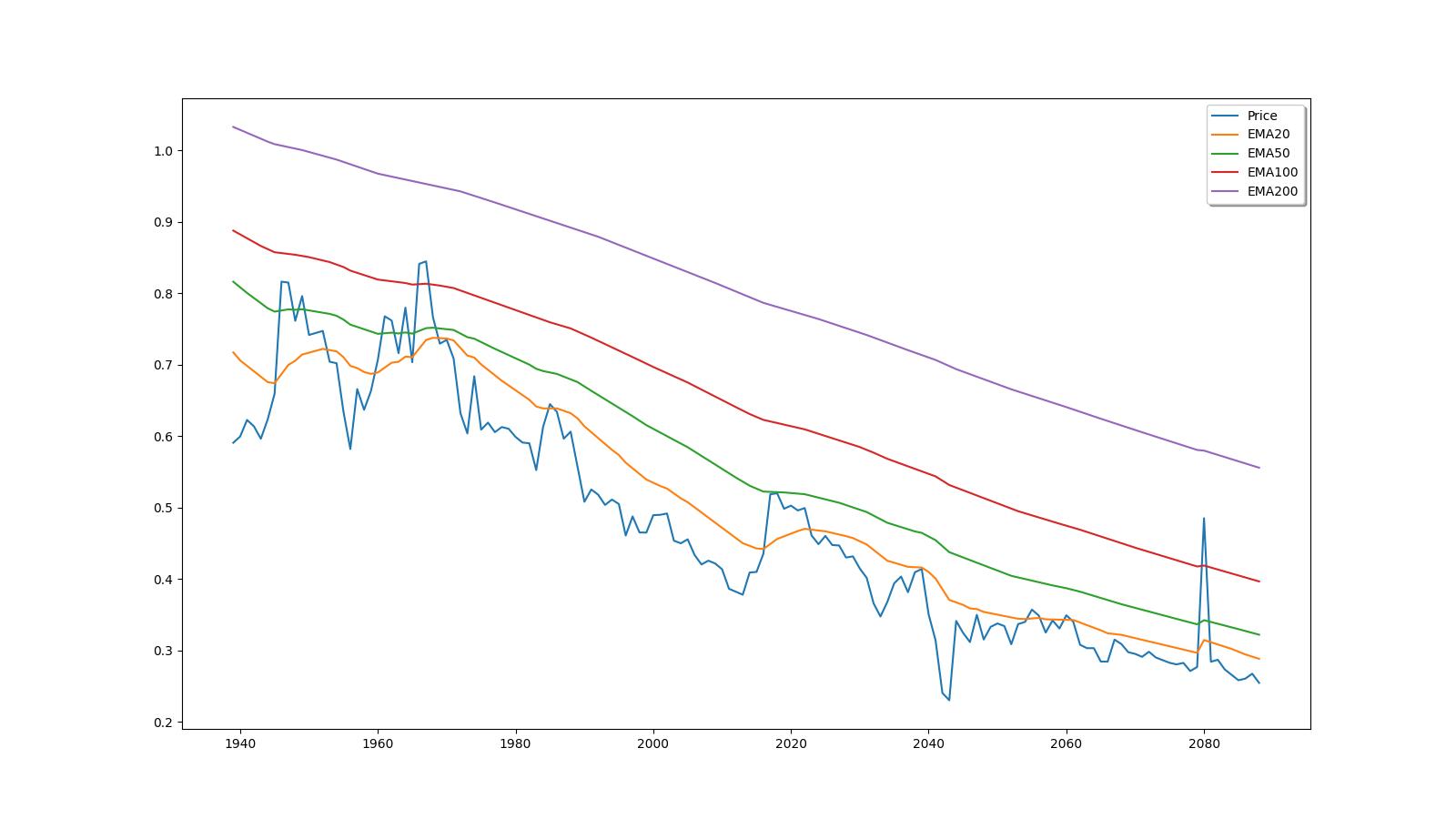LUKSO Token Exponential Moving Averages