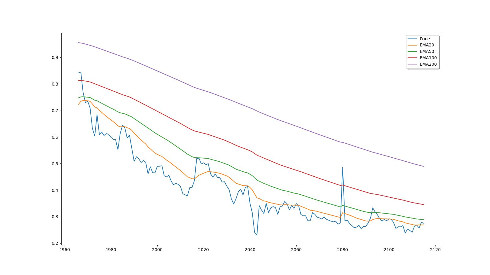 LUKSO Token Exponential Moving Averages