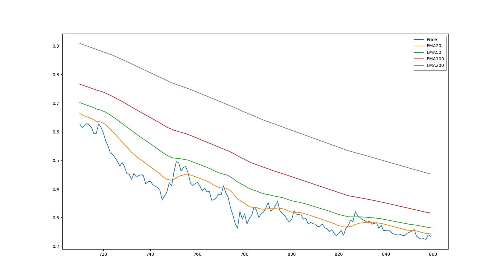 LUKSO Exponential Moving Averages