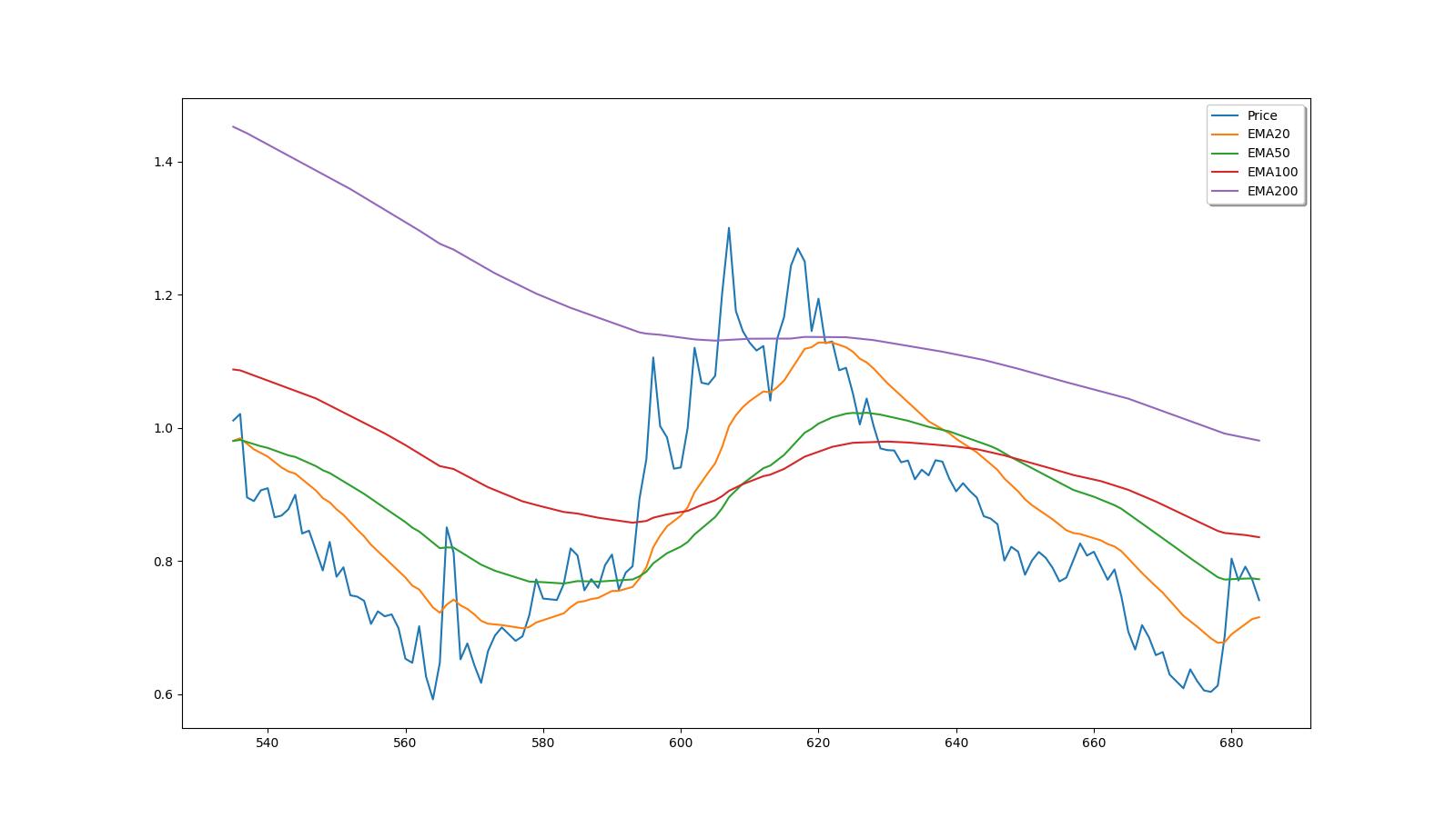 LUKSO Exponential Moving Averages