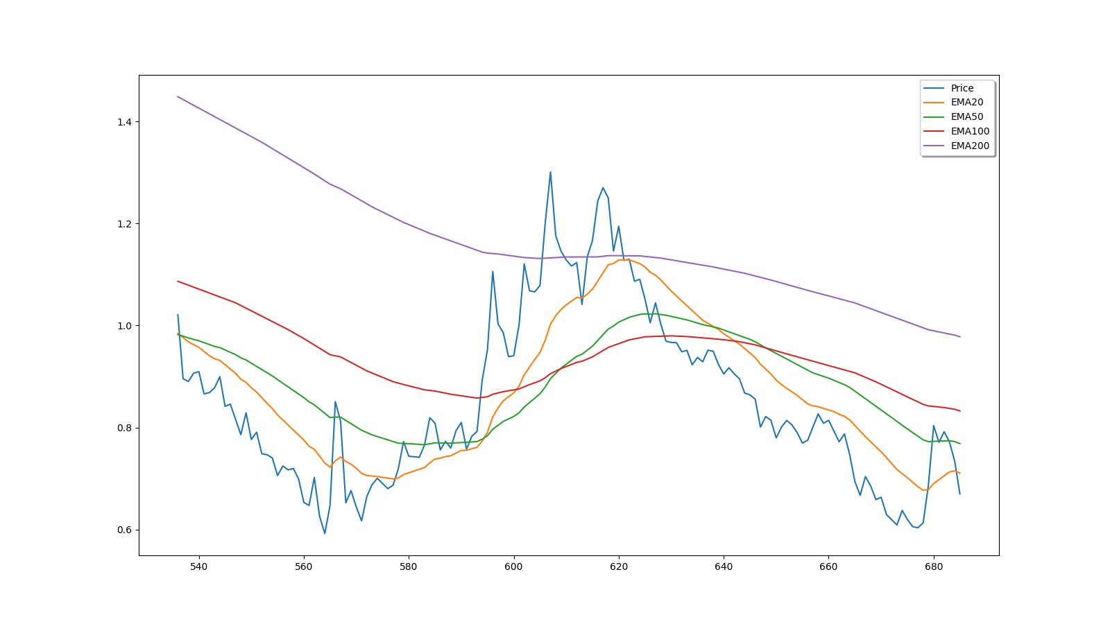 LUKSO Exponential Moving Averages