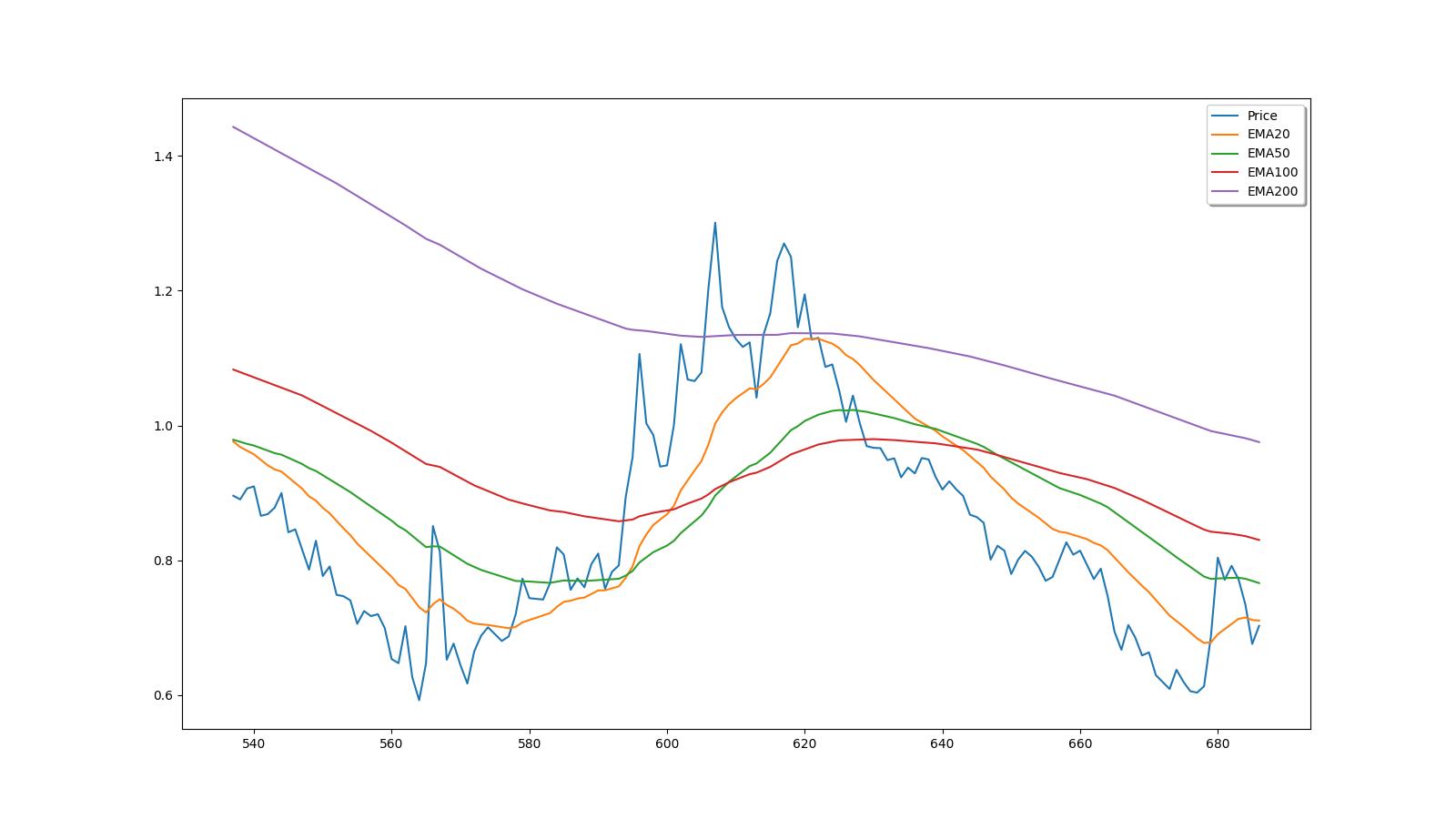 LUKSO Exponential Moving Averages