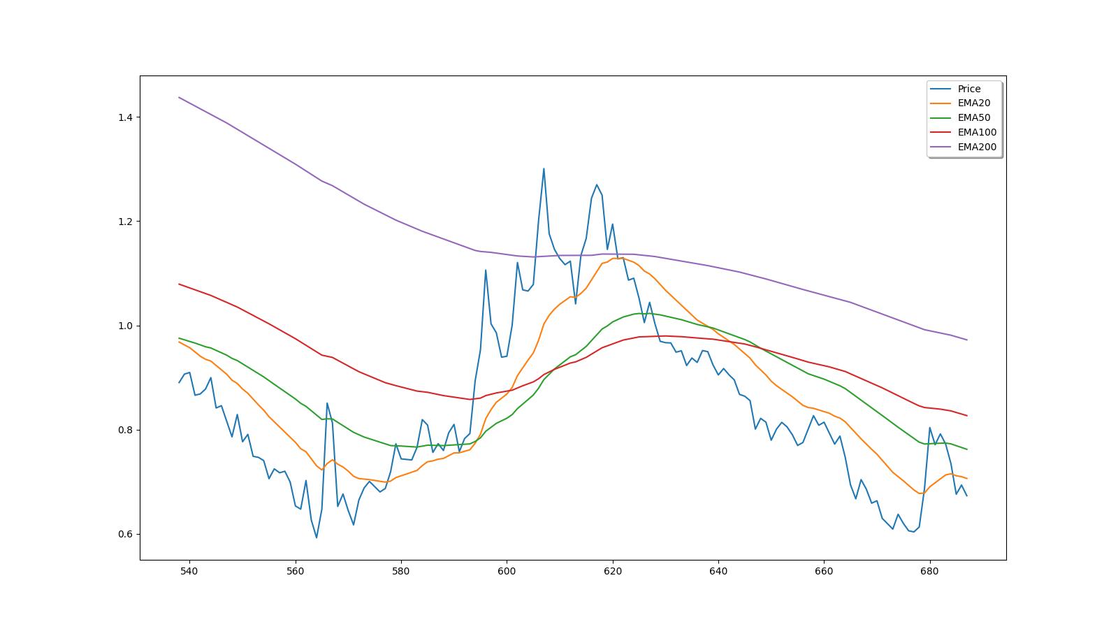 LUKSO Exponential Moving Averages