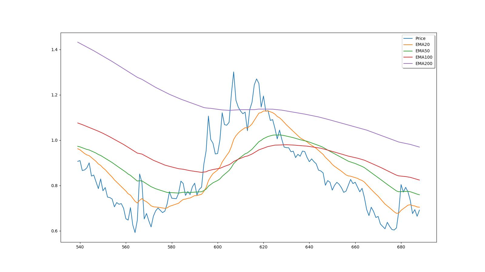 LUKSO Exponential Moving Averages