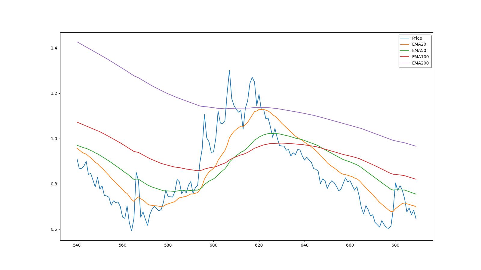 LUKSO Exponential Moving Averages