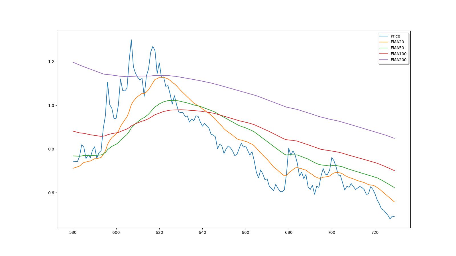 LUKSO Exponential Moving Averages
