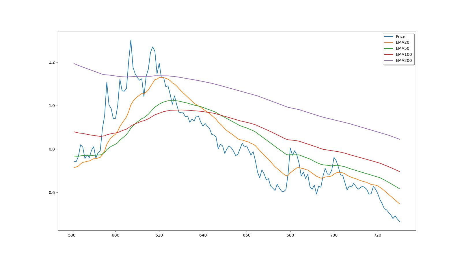 LUKSO Exponential Moving Averages