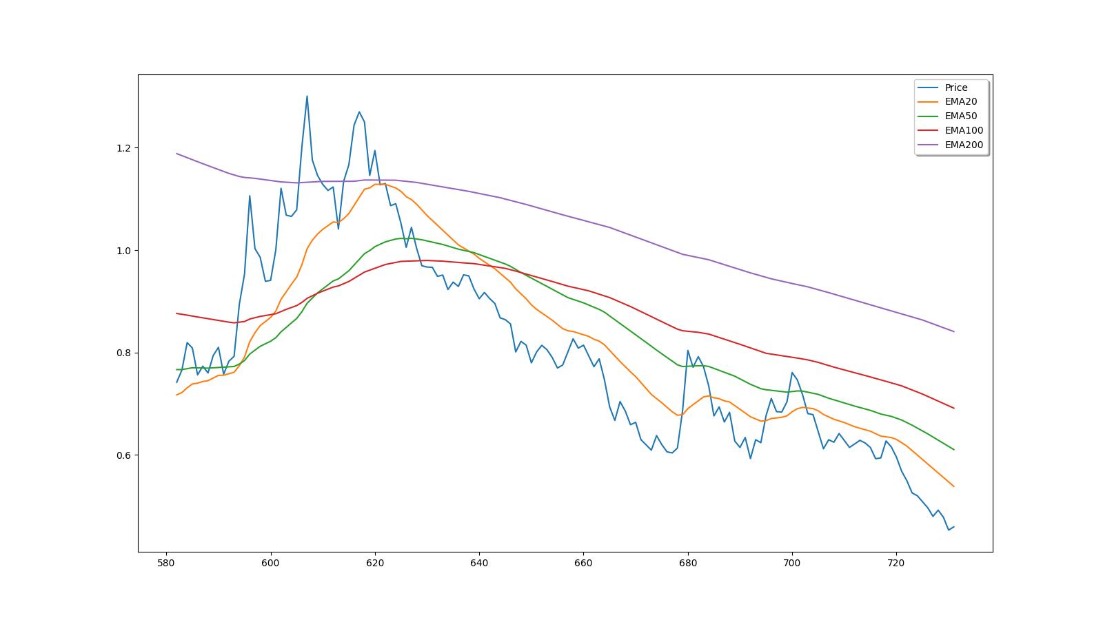 LUKSO Exponential Moving Averages