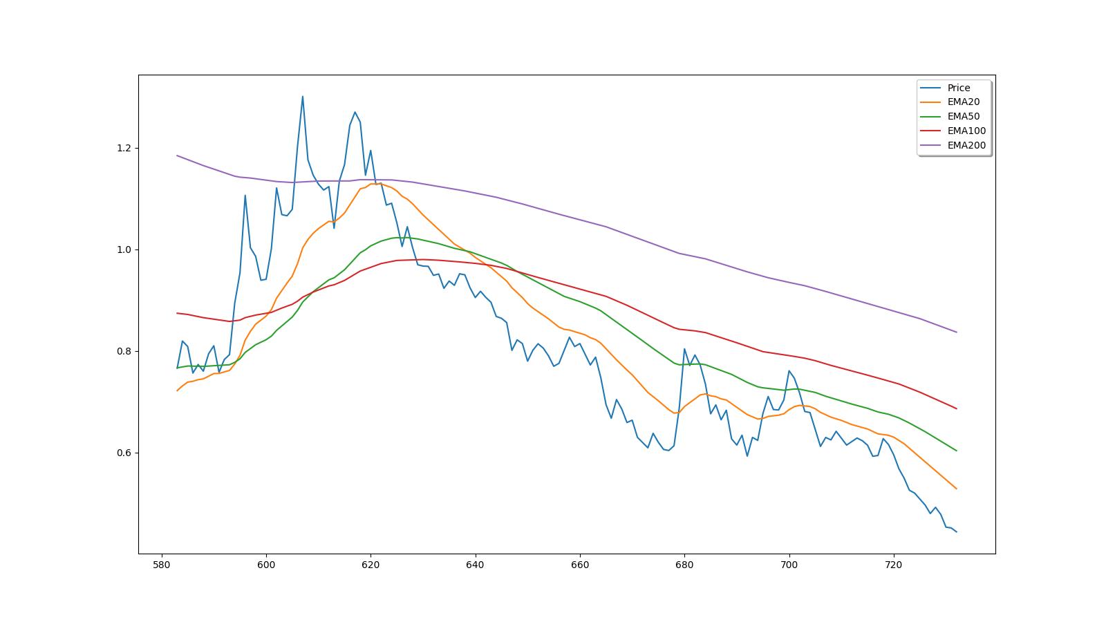 LUKSO Exponential Moving Averages