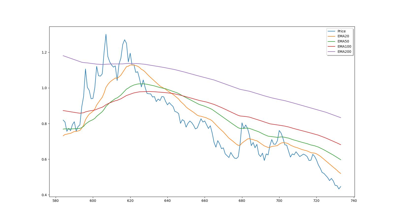 LUKSO Exponential Moving Averages