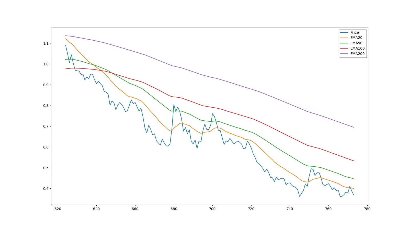 LUKSO Exponential Moving Averages