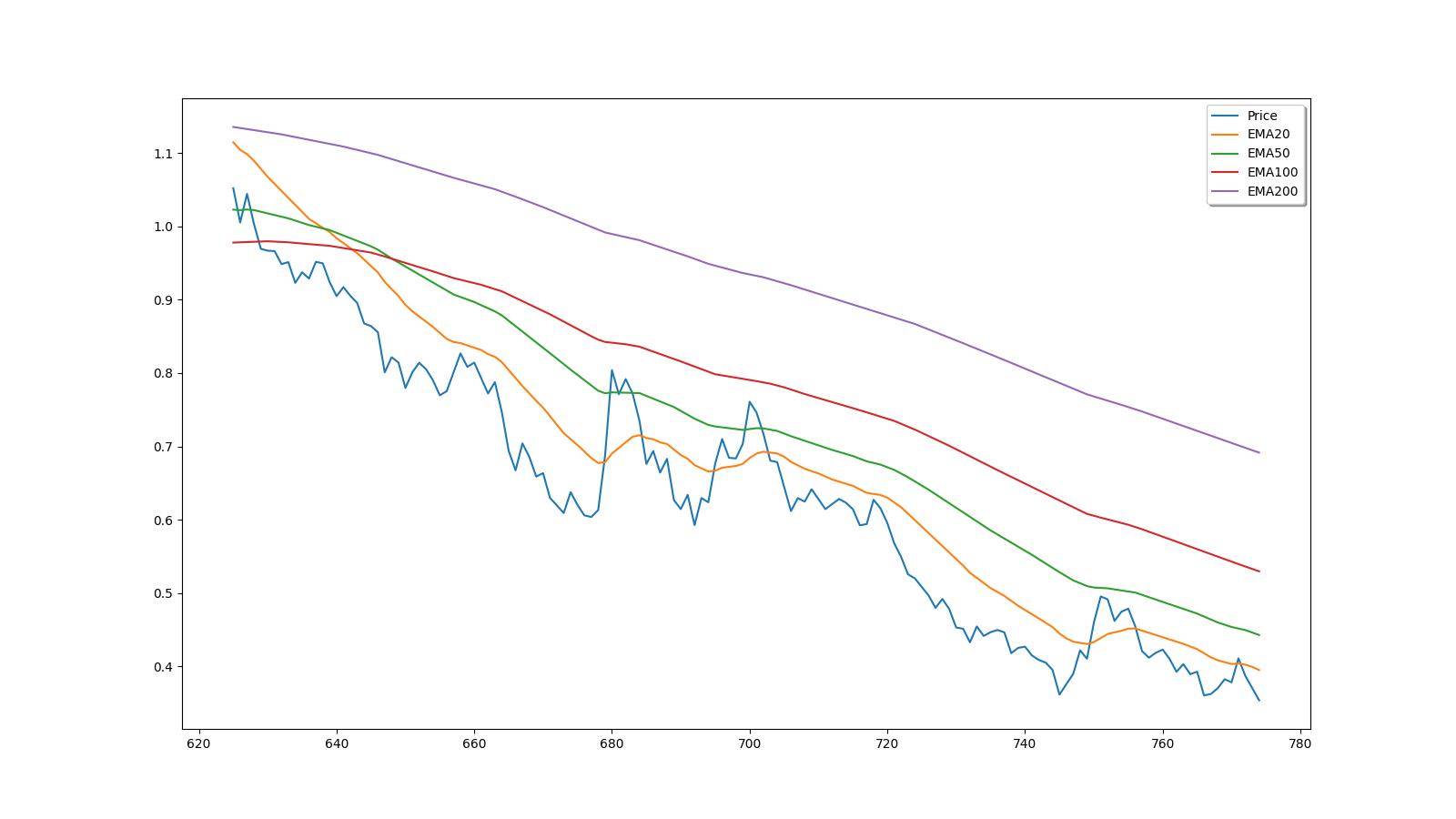LUKSO Exponential Moving Averages