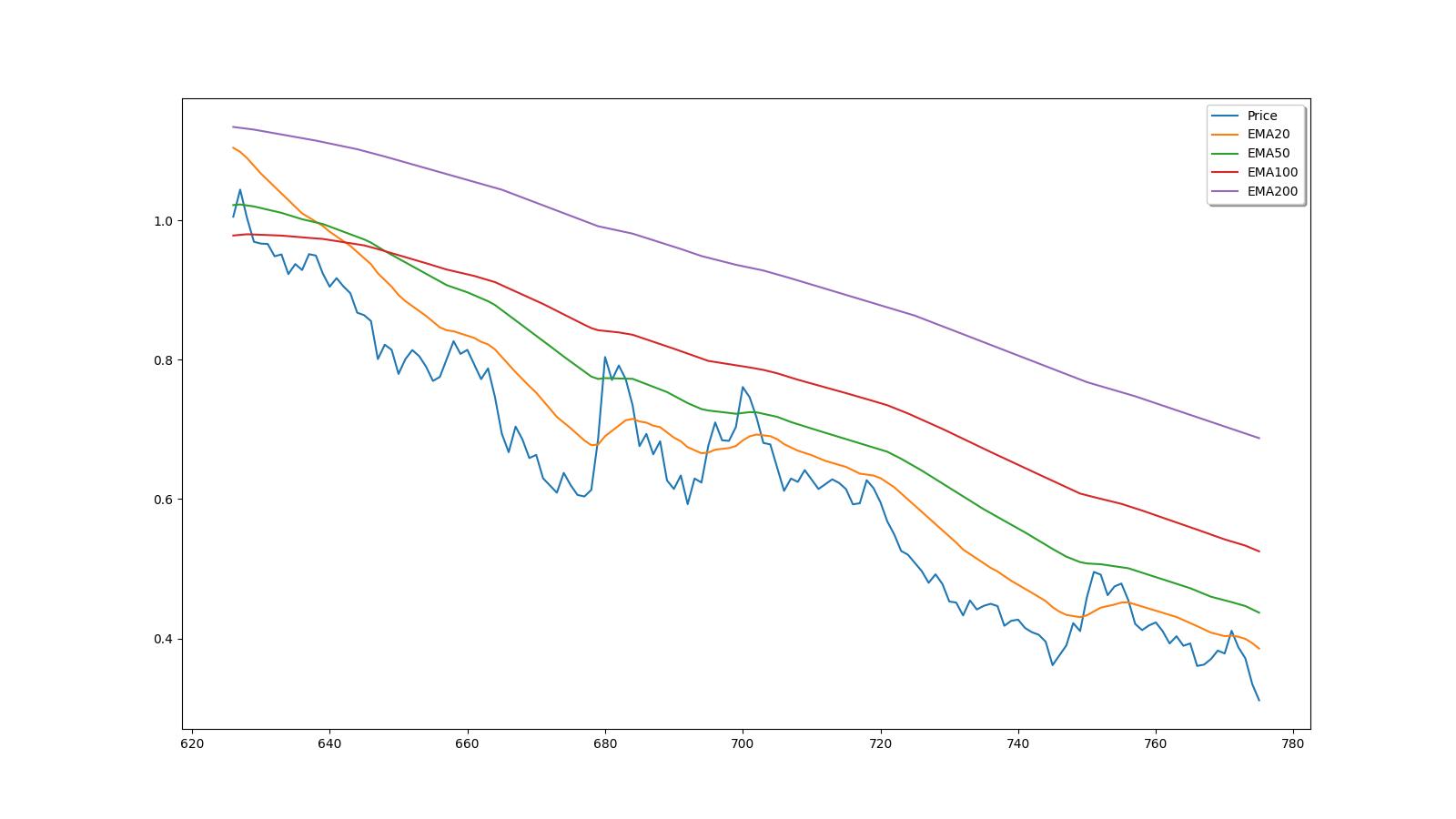 LUKSO Exponential Moving Averages