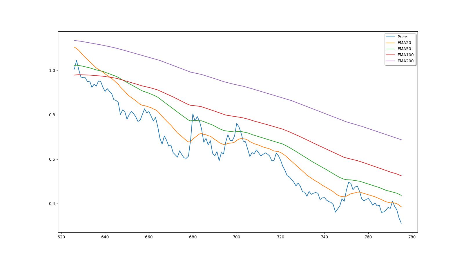 LUKSO Exponential Moving Averages