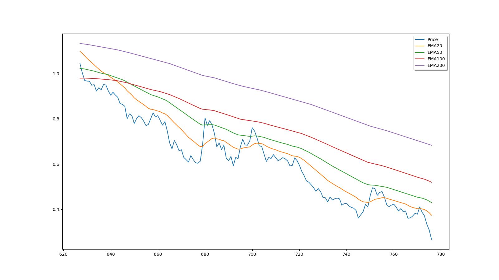 LUKSO Exponential Moving Averages