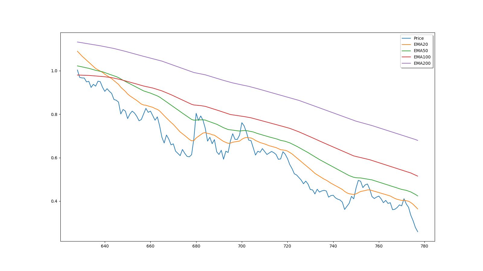 LUKSO Exponential Moving Averages