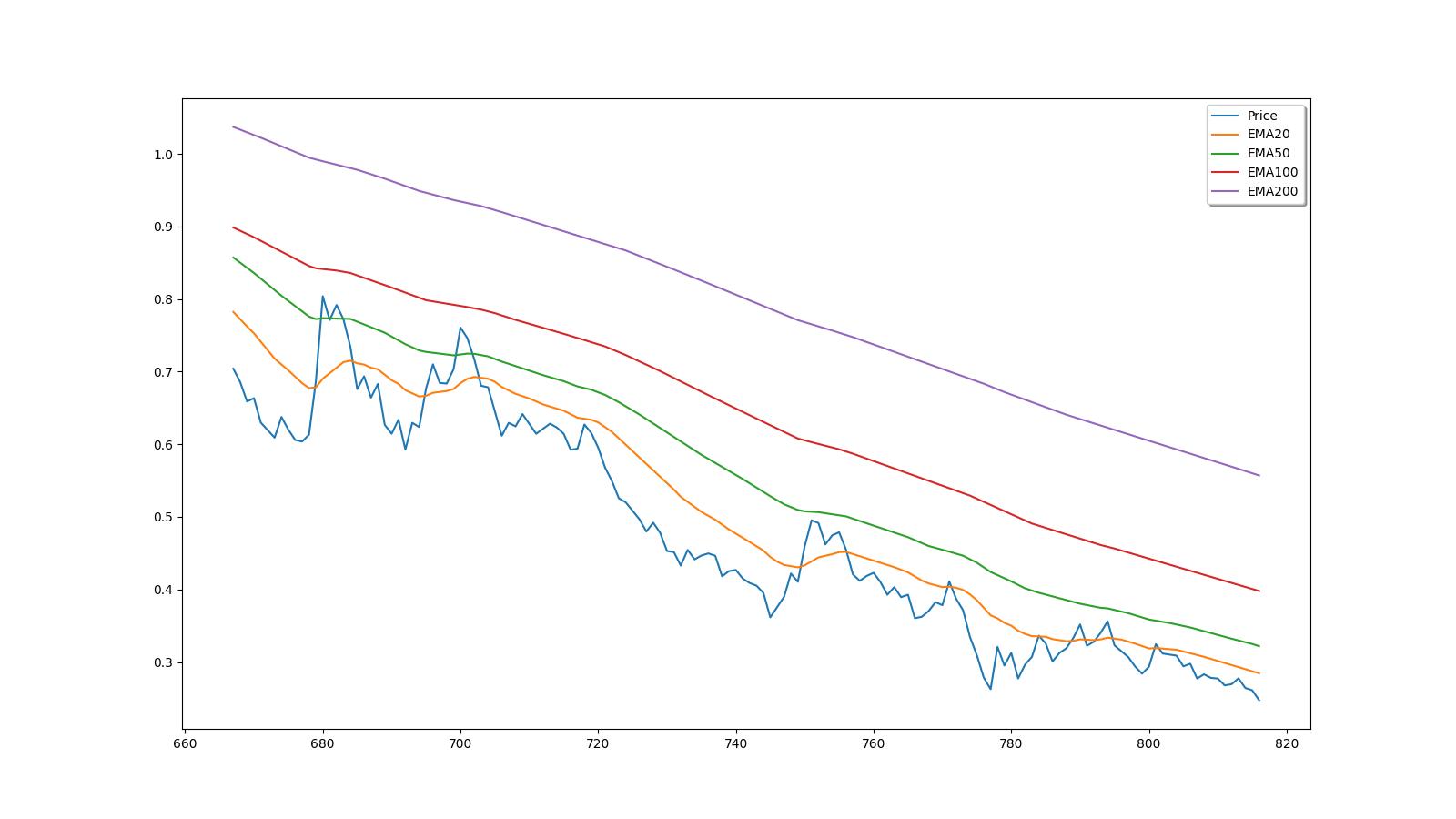 LUKSO Exponential Moving Averages