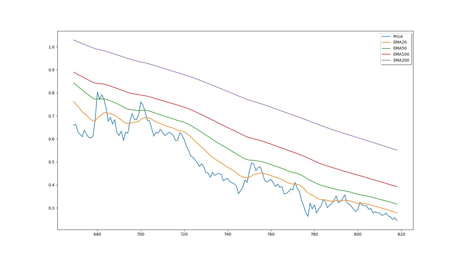 LUKSO Exponential Moving Averages
