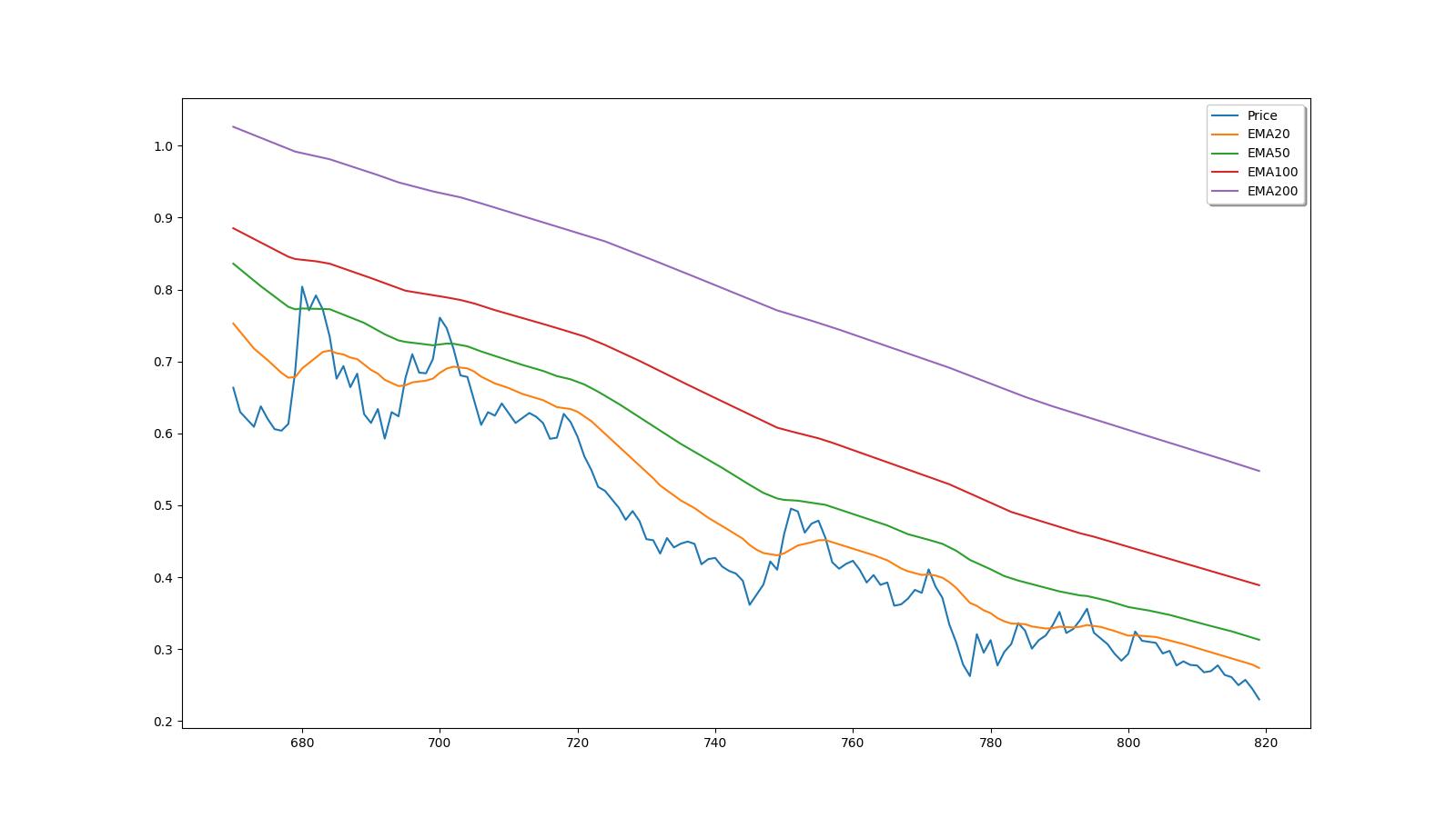 LUKSO Exponential Moving Averages