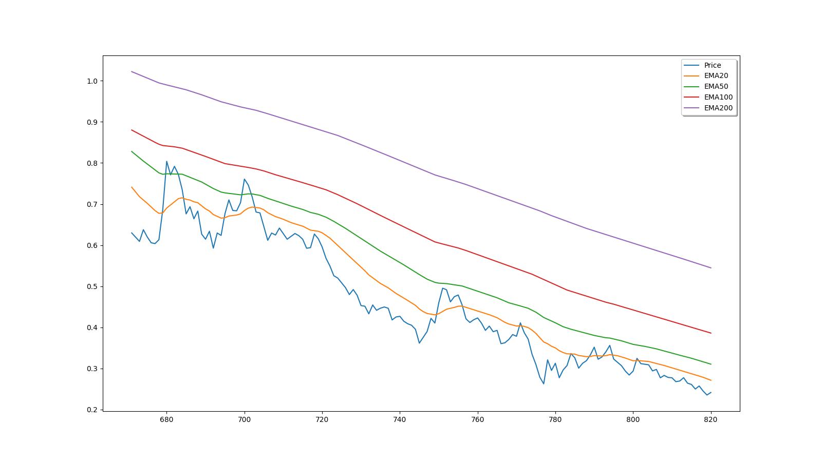 LUKSO Exponential Moving Averages