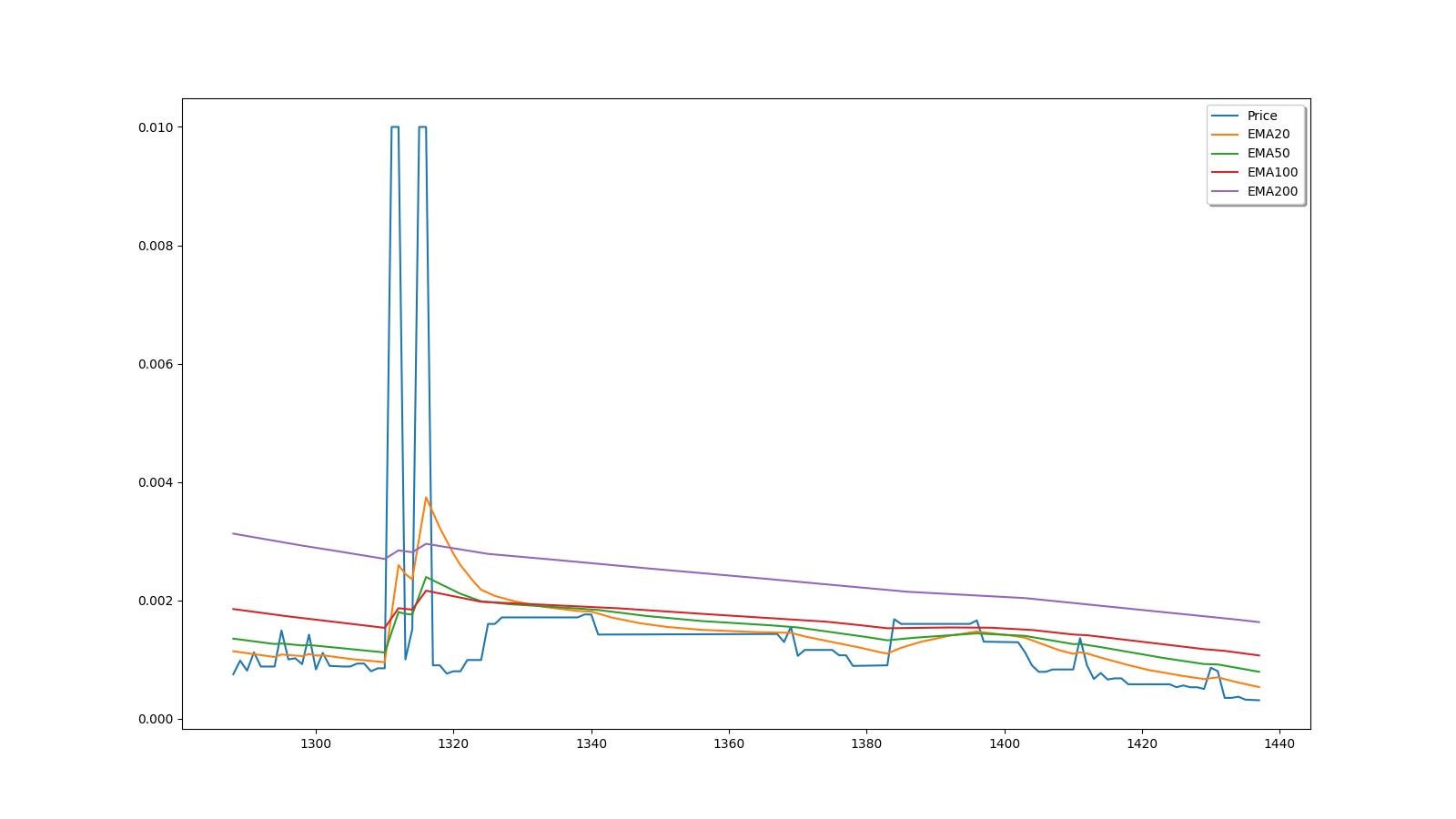 Lumenswap Exponential Moving Averages